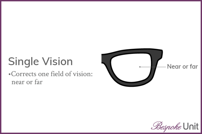 Prescription Glasses: Which Types Of Lenses Are The Best For Me?