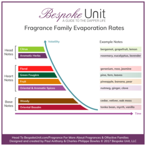 What Is The Perfume Pyramid? Fragrance Composition & Life-Cycle
