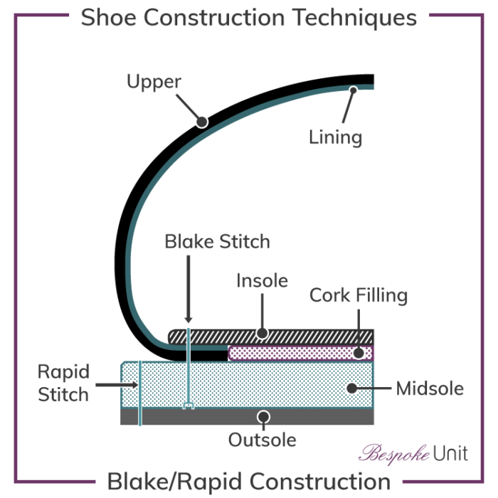 Shoe Construction Types | A Gentleman's Primer On Shoemaking