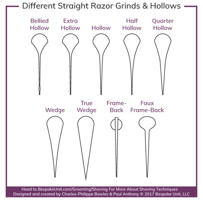 Different Types of Straight Razors: Grinds, Points, Notches & Designs