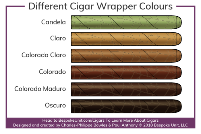 Different Types Of Cigar Wrappers: Wrapper Colours & Tobacco Varieties