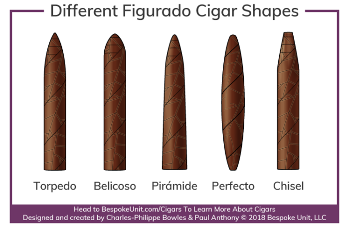Different Cigar Vitolas & Types: Cigar Shapes & Cigar Sizes Explained