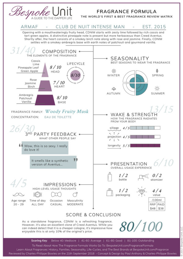 Armaf Club de Nuit Intense Man (CDNIM) Review: Creed Aventus Clone