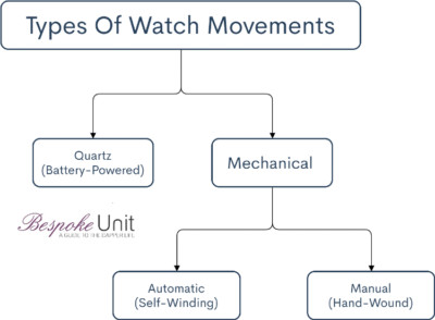 Types Of Watch Movements: Automatic, Manual and Quartz