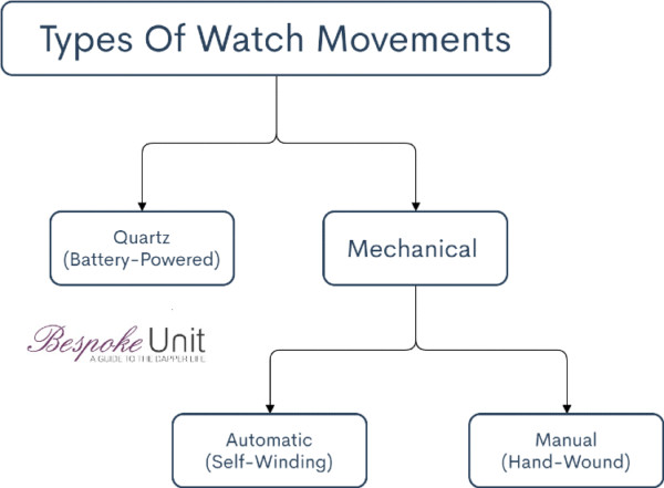 Types Of Watch Movements: Automatic, Manual and Quartz