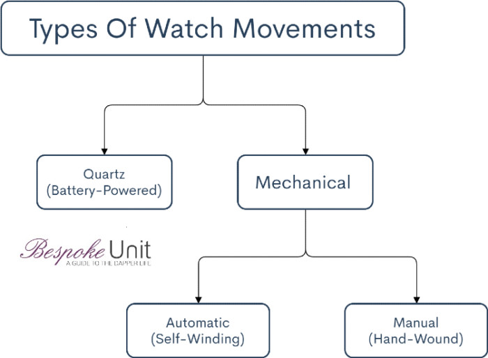 Types Of Watch Movements: Automatic, Manual and Quartz